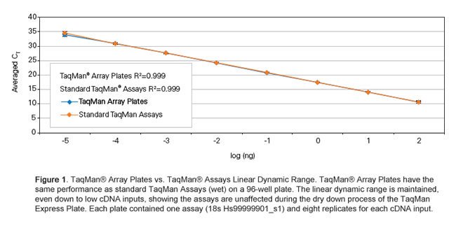 TaqMan™ Array Human Complement Pathway