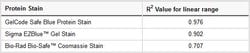 GelCode™ Blue Safe Protein Stain