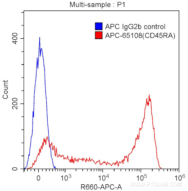 CD45RA Monoclonal Antibody (HI100), APC (APC-65108100TST)