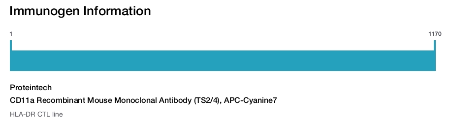 CD11a Recombinant Monoclonal Antibody (TS2/4), APC-Cyanine7 (AY7-65563)