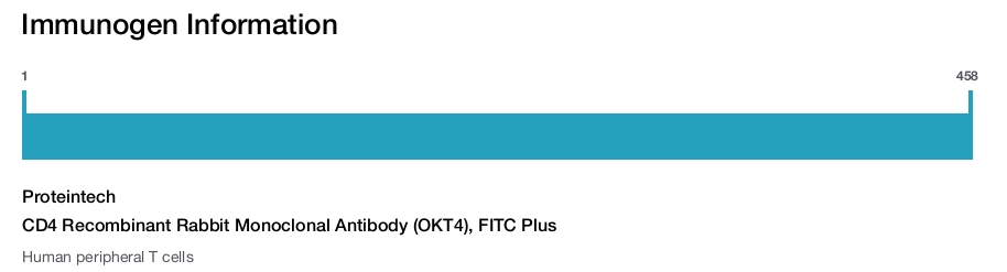 CD4 Recombinant Monoclonal Antibody (OKT4), FITC Plus (FITC-65505)