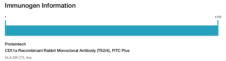 CD11a Recombinant Monoclonal Antibody (TS2/4), FITC Plus (FITC-65518)