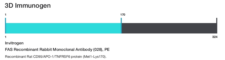 FAS Recombinant Monoclonal Antibody (028), PE (MA5-60576)
