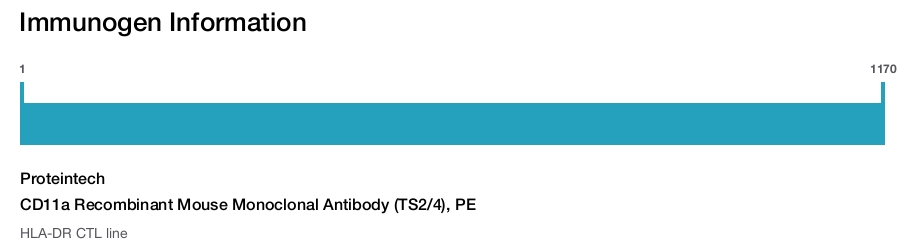 CD11a Recombinant Monoclonal Antibody (TS2/4), PE (PE-65563)