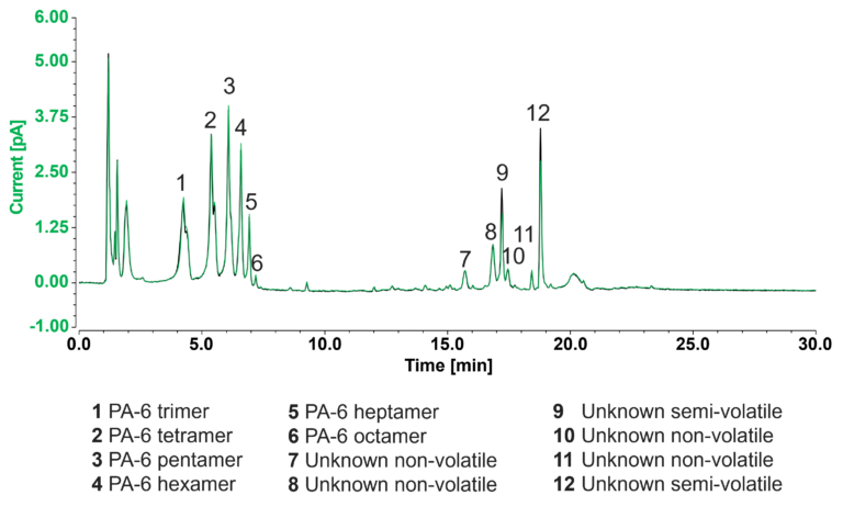 HPLC-CAD Analysis - See Hidden Extractable Oligomers