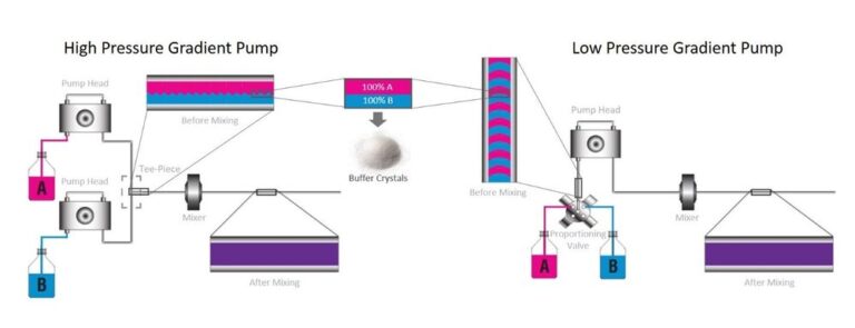 HPLC Troubleshooting: Precipitation of Buffers in Gradient Elution Mode