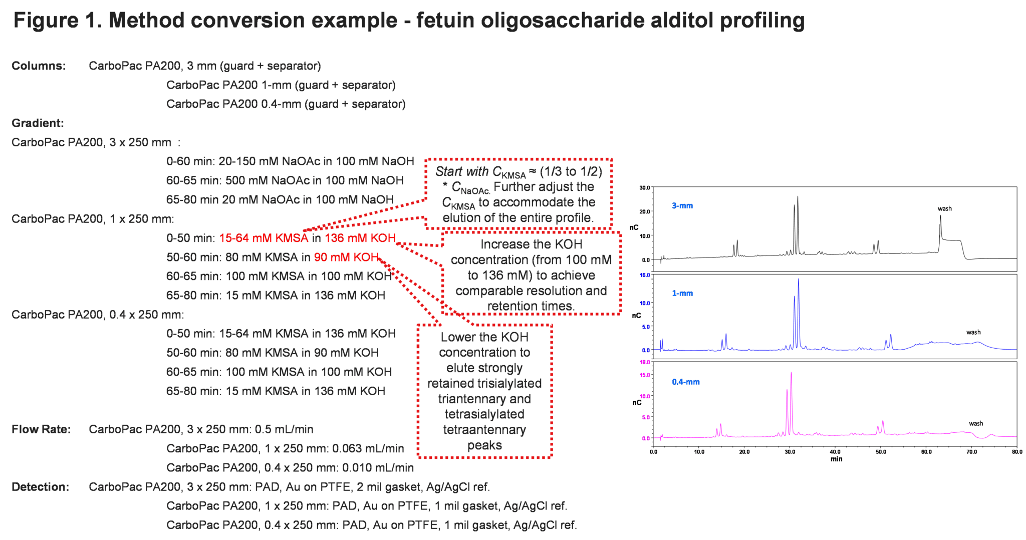 Complex Carbohydrate Analysis by HPAE-PAD Made Easier: 'Just Add Water ...