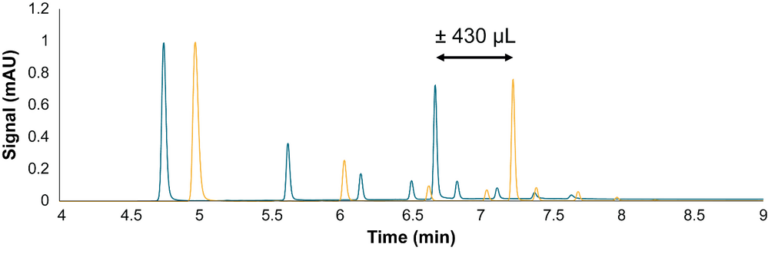 Understanding Dead Volume, Dwell Volume, & Extra Column Volume