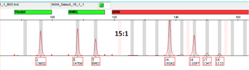 More Alleles From Less DNA: How to Solve a Forensic DNA Analysis Puzzle ...
