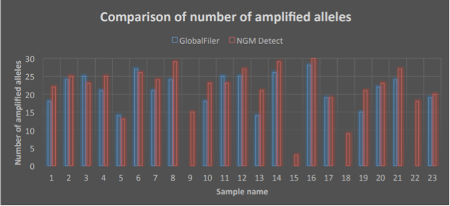 More Alleles From Less DNA: How to Solve a Forensic DNA Analysis Puzzle ...