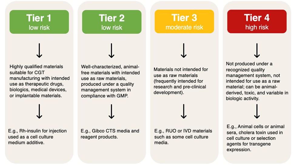 Raw material considerations for cell therapies Raw material considerations for cell therapies