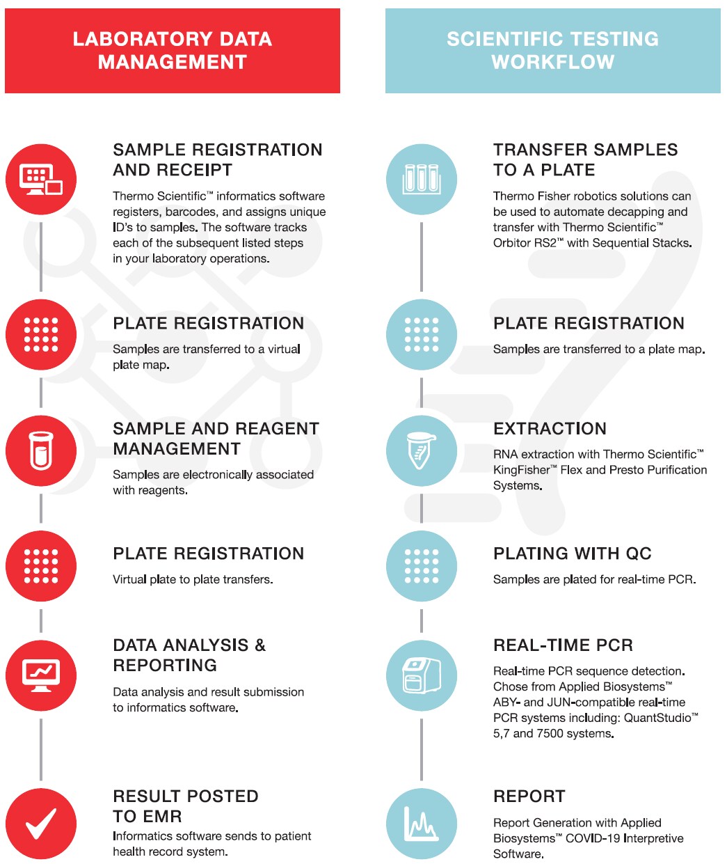 COVID-19 Testing Solution for High Throughput Labs