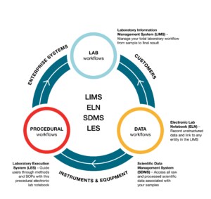 Maximizing Lab Efficiency With the Right LIMS - The Connected Lab