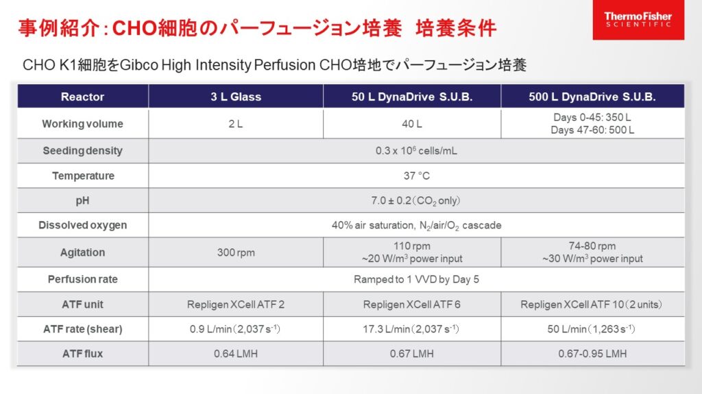これを読めばわかる！ アップストリーム工程の連続生産と事例紹介（CHO細胞のパーフュージョン培養） - Learning at the Bench