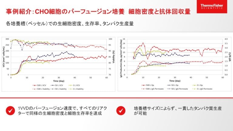 これを読めばわかる！ アップストリーム工程の連続生産と事例紹介（CHO細胞のパーフュージョン培養） - Learning at the Bench