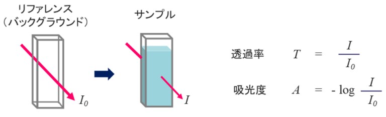 FT-NIR（近赤外分光分析法）を用いたポリオールの水酸基価の定量 - Learning at the Bench