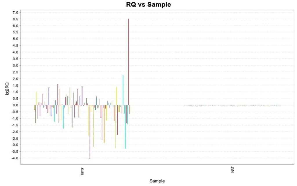 リアルタイムPCRで網羅的解析を！TaqMan Array plateのご紹介 - Learning at the Bench
