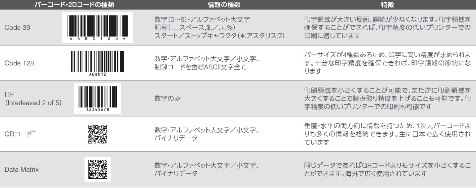 二次元コード付きチューブとは？特長と使用例のご紹介 - Learning at the Bench