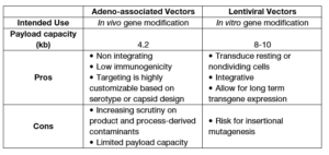 AAV Vs. Lentiviral Vectors - Life in the Lab