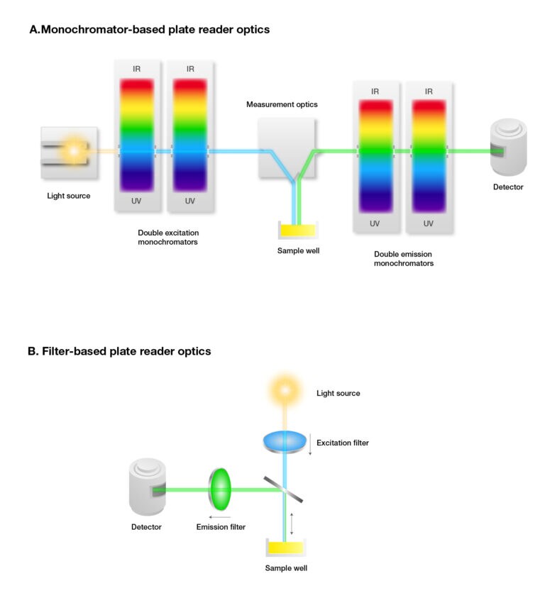 Monochromator or Filter-Based Plate Reader? How to Choose