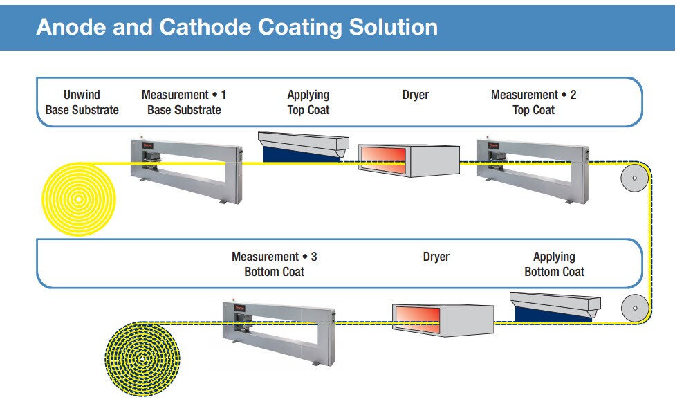 anode and cathode coating solution - Advancing Materials