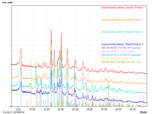 Active Pharmaceutical Ingredients - XRD Analysis - Advancing Materials
