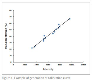 Analyzing Concentrated Ore Samples of Mo, Fe, and Cu with XRF