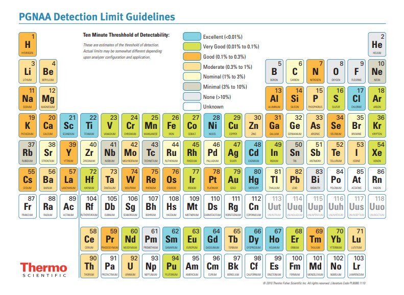 Infographic: PGNAA Detection Limit Guidelines Table