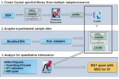 Smart Qualitative and Quantitative Proteomic Analysis with pSMART