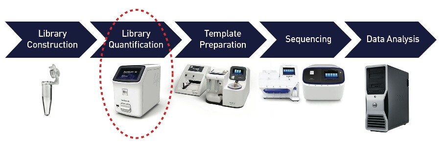 Go Digital PCR: Pt 4 – NGS Libraries - Behind the Bench