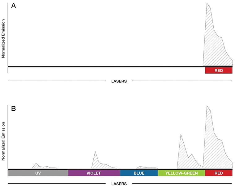 Flow Cytometry Experiment Process—Spectral versus Conventional | Thermo Fisher Scientific - JP