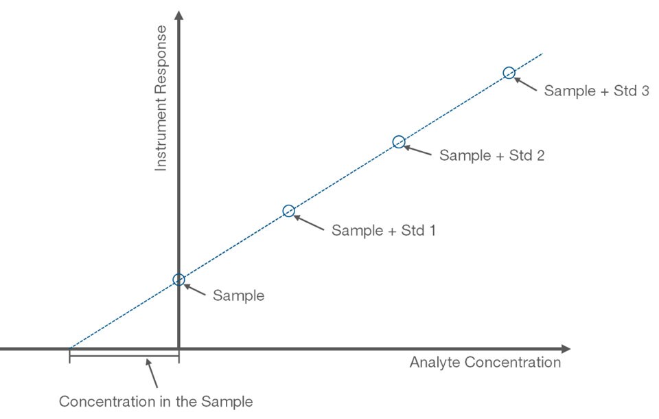 ICP-MS Data Analysis | Thermo Fisher Scientific - SA