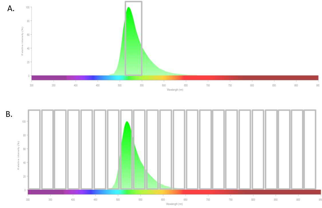 Spectral Flow Cytometry Fundamentals | Thermo Fisher Scientific - US